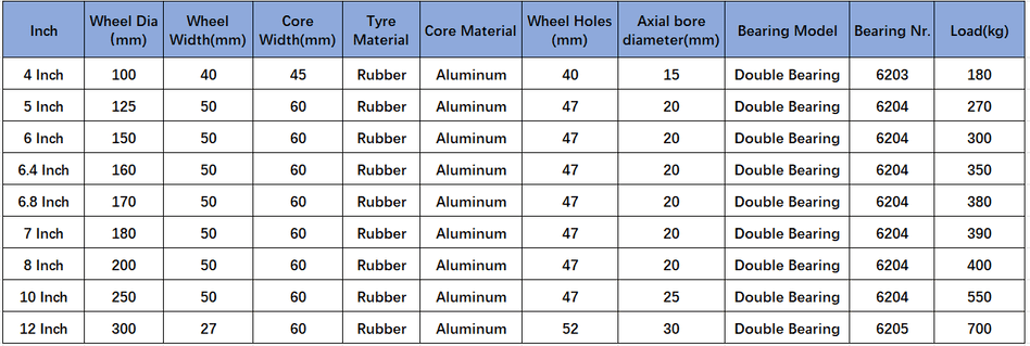 How to Choose the Right Rubber Wheel Size for your needs?
